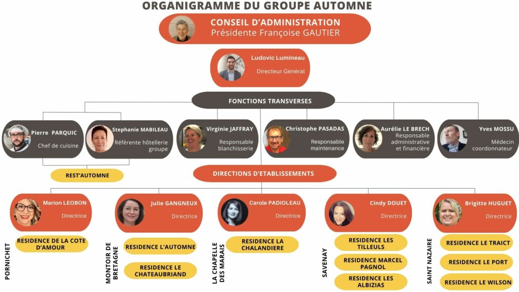 Organigramme du Groupe - L'Automne